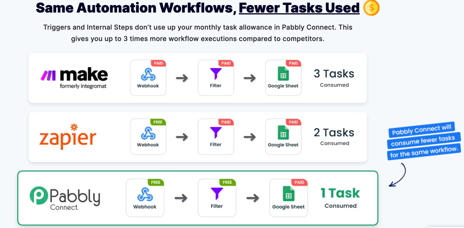Make.com Review: Is the BEST Automation Tool?